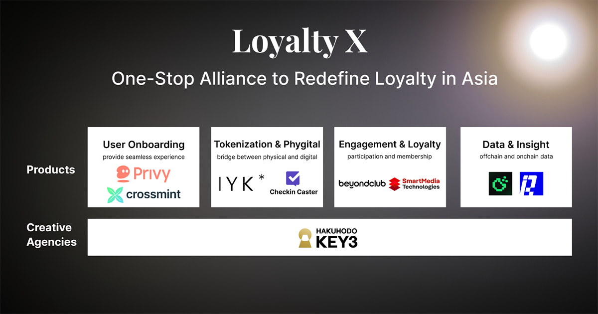 Hakuhodo KEY3, beyondClub and SmartMedia Technologies launch Loyalty X, a corporate alliance to ...